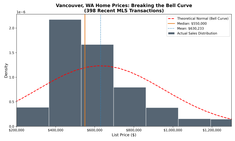 Vancouver Home Prices: Breaking the Bell Curve - Vancouver WA Housing ...